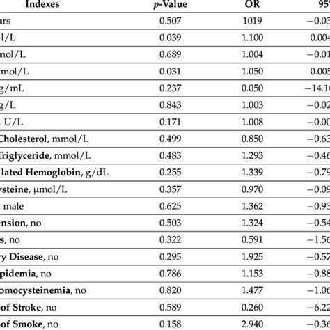 Ordered Multiclass Logistic Regression Analysis Of Stenosis Grading And