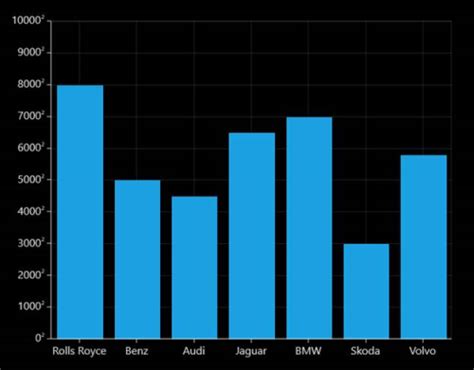 Axis In Uwp Charts Control Syncfusion