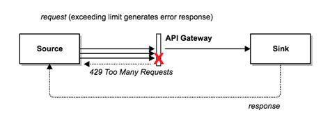 Api Rate Limit Feature Adobe Commerce 243 Rafael Corrêa Gomes