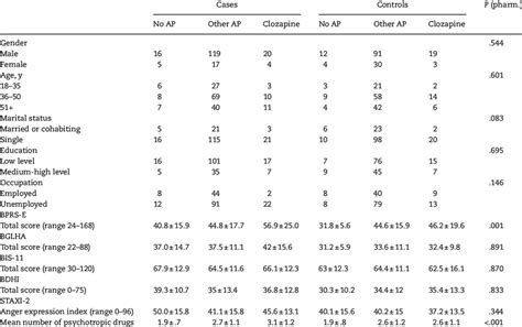 Sociodemographic And Clinical Characteristics Of Cases And Controls By
