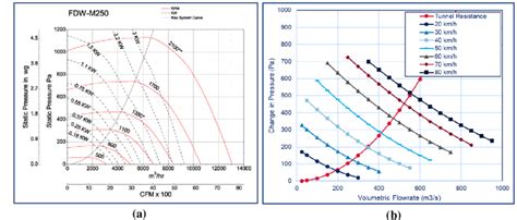 A An Arbitrary Fan Curve Relating Flowrate And Static Pressure And Download Scientific
