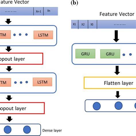 A Proposed Lstm Model B Proposed Gru Model Download Scientific Diagram