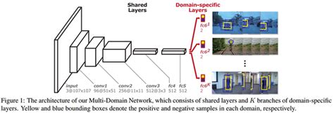 【目标追踪】learning Multi Domain Convolutional Neural Networks For Visual