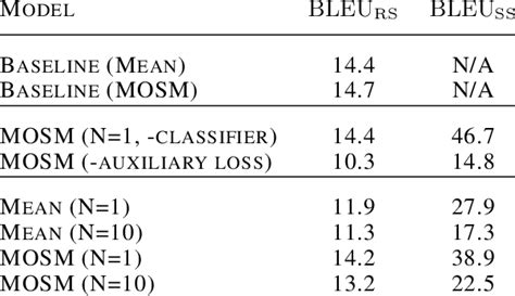 BLEU Score For Different Models Download Table