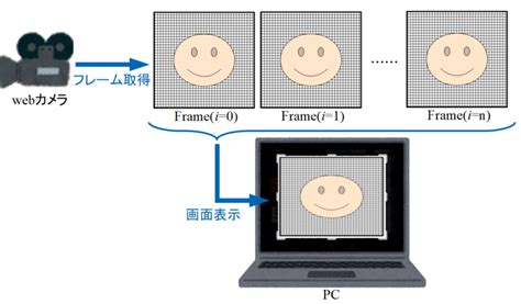 Pythonでwebカメラ処理 リアルタイムサリエンシーマップ WATLAB
