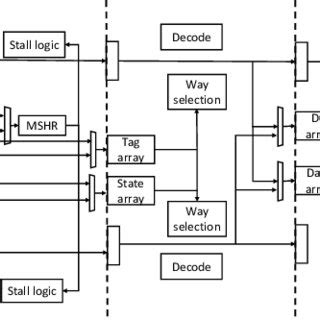 The Architecture Of The L Cache Download Scientific Diagram