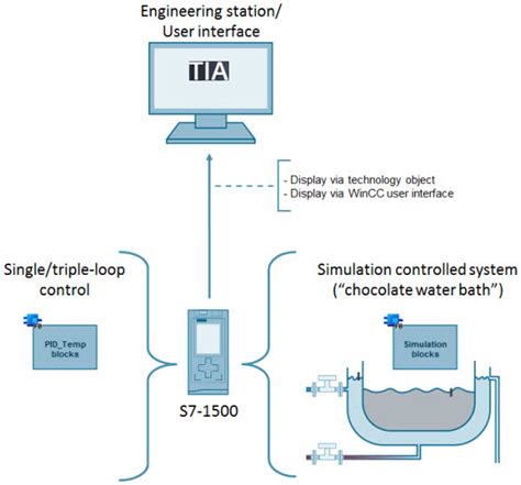 Proposed Pid Cascaded Controllers For A Three Ports Cfc Download Images