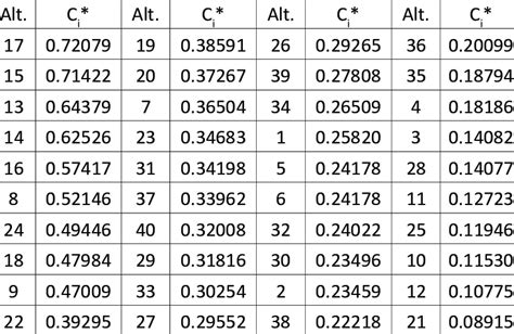 Ranking The Alternatives According To Closeness Coefficient Download