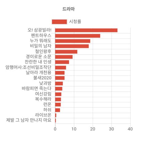 현재 방영중인 드라마 시청률 순위