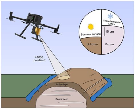 tc multitemporal uav lidar detects seasonal heave and subsidence on