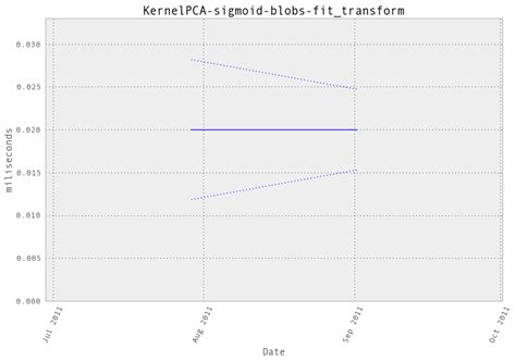 Benchmarks For Decomposition — Vbench Performance Benchmarks For Scikit Learn