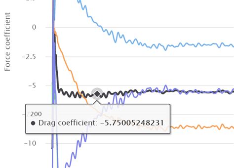 Model Car Wing Simulation Setting Issues Drag Coefficient And Time Taken Project Support