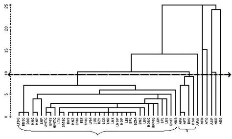Hierarchical Cluster Analysis Using The Correlation Coefficient Of Download Scientific Diagram