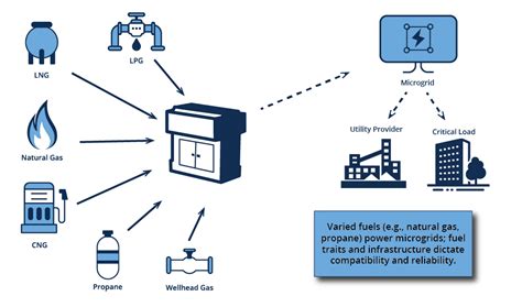 Microgrid Fuels Simple Concept Complex Reality Mesa Solutions