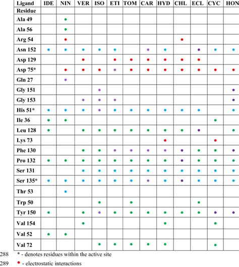 Summary Of Interactions Between Protein Residues And References Top Download Scientific