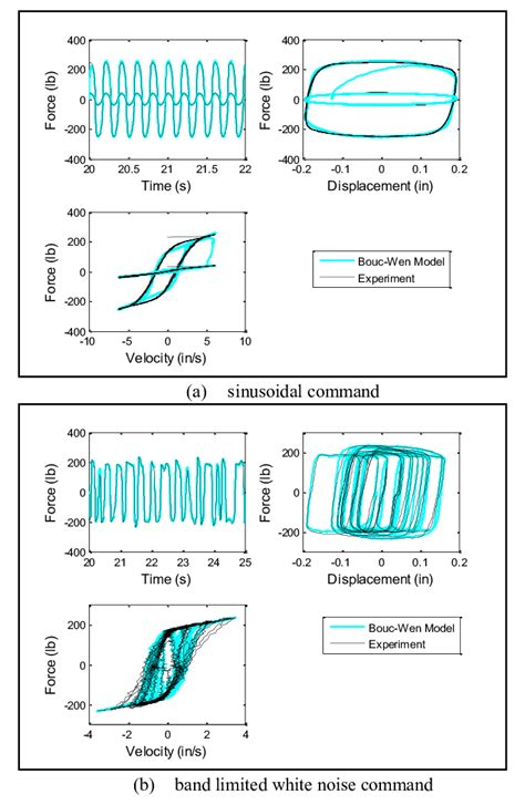 Comparison Of Mr Damper Response With Bouc Wen Model Download Scientific Diagram