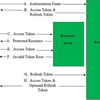 Refreshing An Expired Access Token Download Scientific Diagram