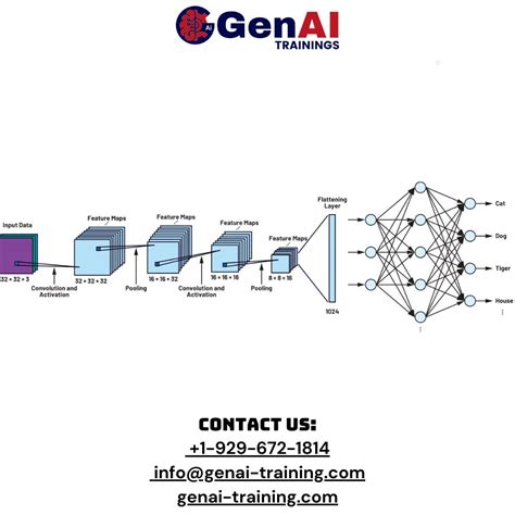 Cnn Deeplearning Ai Computervision Machinelearning Genaitraining