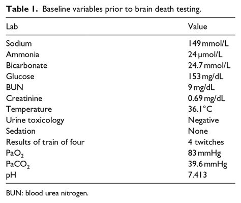 Baseline Variables Prior To Brain Death Testing Download Scientific