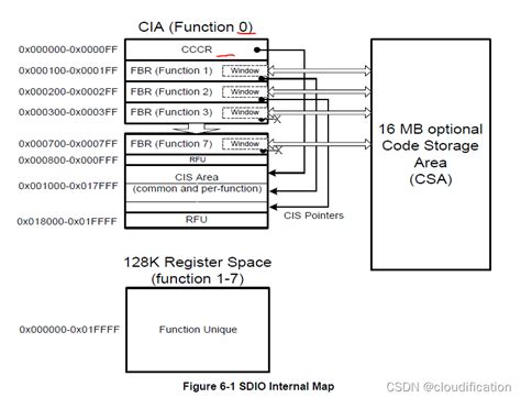 Sdio Cmdsido Cmd Csdn博客