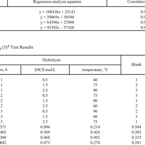 Linear Regression Results Download Table