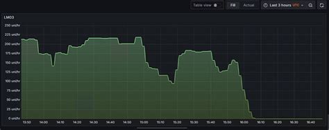 Absolute Time Range Issue In Grafana Dashboards Dashboards