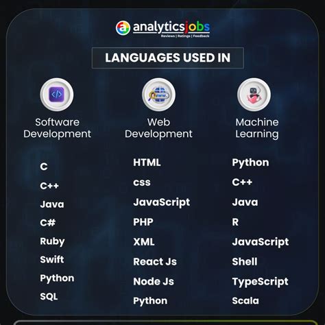 Analytics Jobs On Linkedin Softwaredevelopment Webdevelopment Machinelearning…