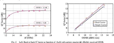 Figure 3 From Dual Versus Single Carrier Configuration For 40 Gb S