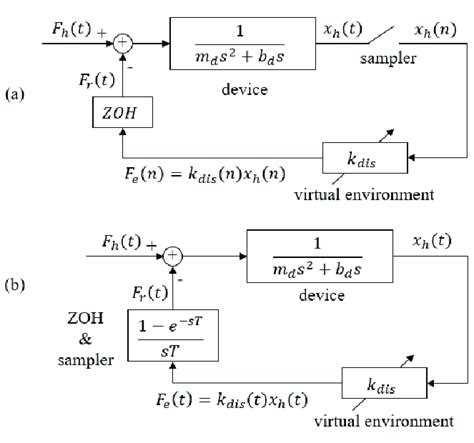 A Haptic Systems Excluding The Operator Impedance B Equivalence In