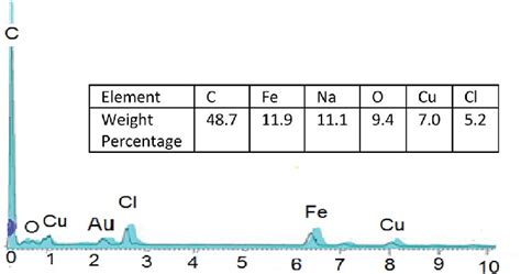 Eds Edx Spectra Of Fe 3 O 4 Nano Cellulose Cu Ii Download Scientific Diagram