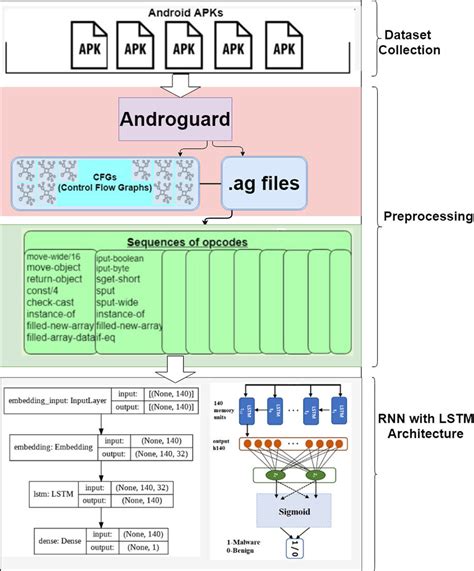Figure 1 From Android Malware Detection With Deep Learning Using Rnn From Opcode Sequences