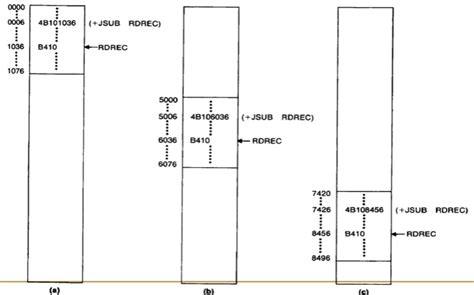 시스템프로그래밍 Program Relocation