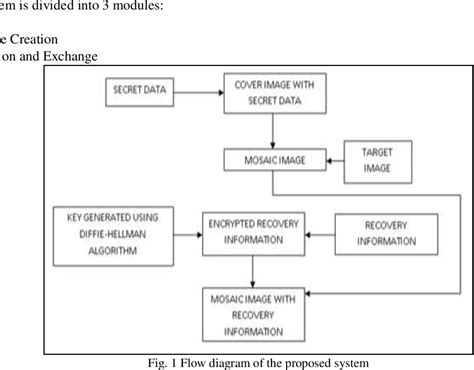 Figure 1 From An Optimized Intensity Based Data Hiding In Mosaic Images