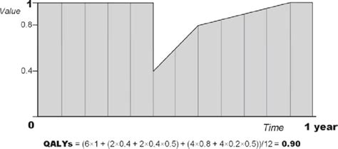 5 Qaly Calculation Of An Event Like Condition With A Recovery Period Download Scientific Diagram