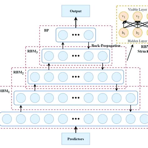 The Structure Of Deep Belief Neural Network Download Scientific Diagram