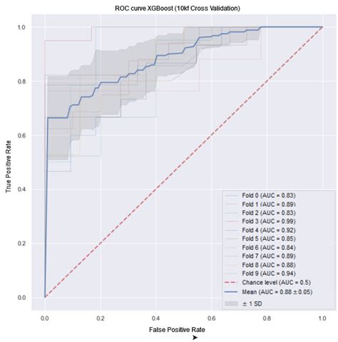 Machine Learning Model For Predicting Mortality Risk In Patients With Complex Chronic Conditions