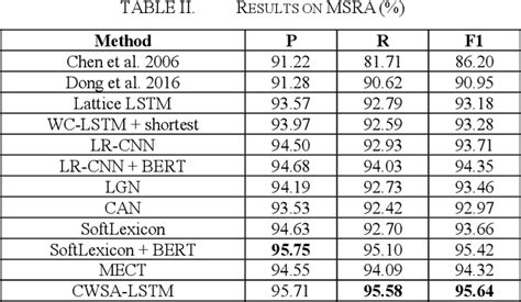 Figure 1 From A Novel Character Word Fusion Chinese Named Entity