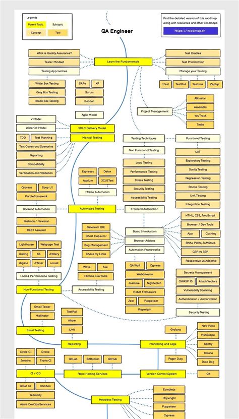 Ahmed Elsheikh On Linkedin Qa Softwaretesting Automationtesting