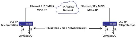 Vcl Tp Teleprotection Over Ipmpls Mpls Tp Valiant
