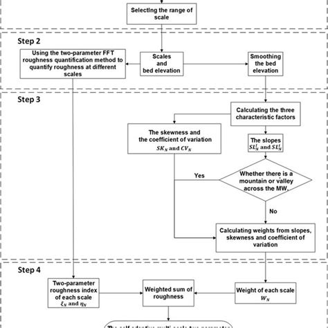 flowchart of the self adaptive two parameter roughness quantization download scientific diagram