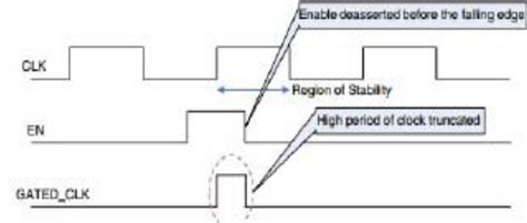 Problem In Latch Free Clock Gated Design