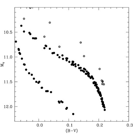 Cmd Of A Globular Cluster Cooling Sequence Made Of Cocore White Dwarfs