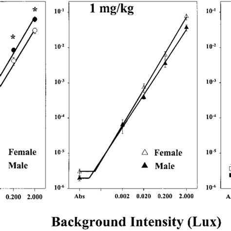 Threshold Versus Background Intensity Tvi For Each Dose Group The Download Scientific