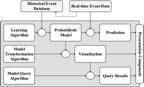 Overview Of The Event Based Prediction Framework Download Scientific