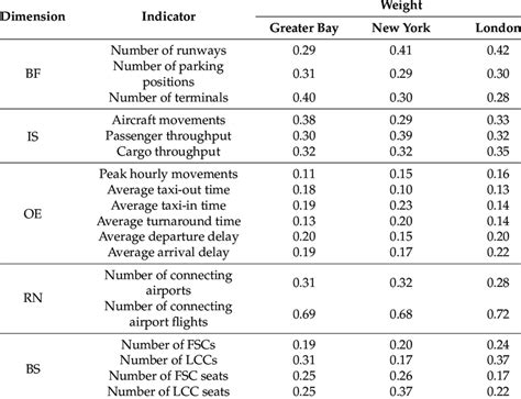 Indicator Weight Of First Layer Download Scientific Diagram