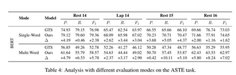 Learning Span Level Interactions For Aspect Sentiment Triplet