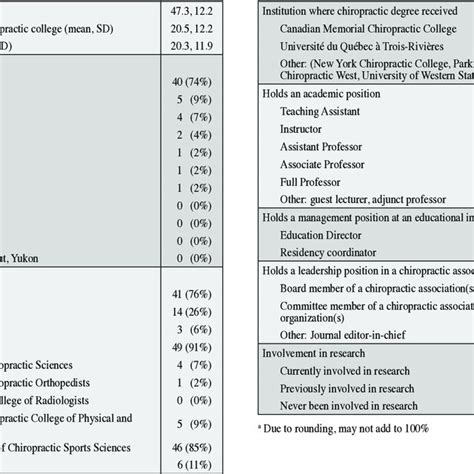 Delphi Panel Participant Demographic Characteristics N54 Reported Download Scientific