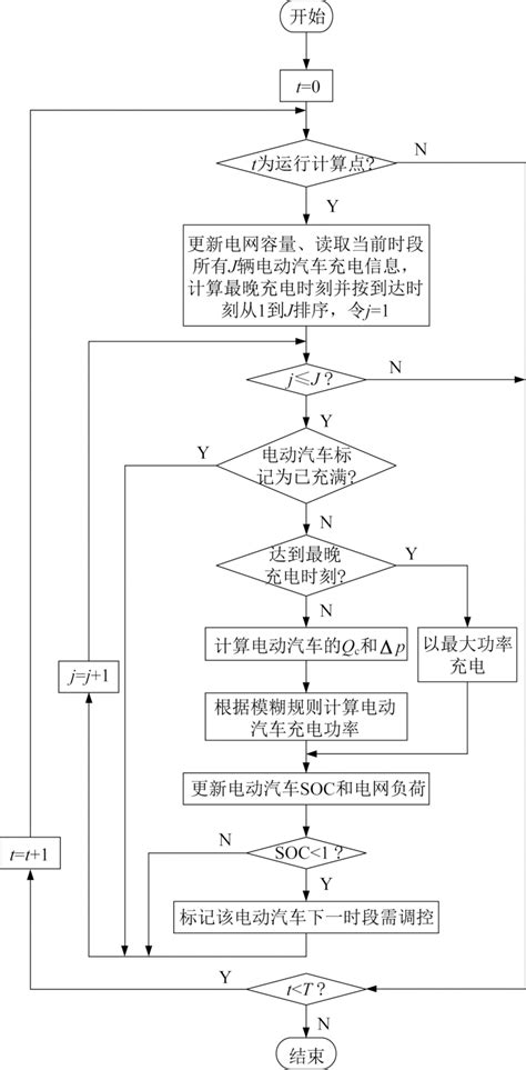 dynamic fuzzy control method of orderly charging based on vehicle grid cooperation