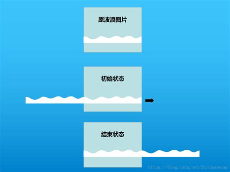 【前端】css3、canvas、svg等5种方式实现水波纹波浪动画特效 css绘制动态波浪图 csdn博客