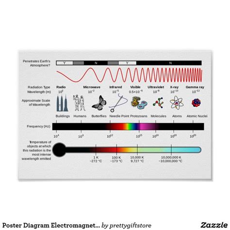 Poster Diagram Electromagnetic Spectrum Properties Zazzle